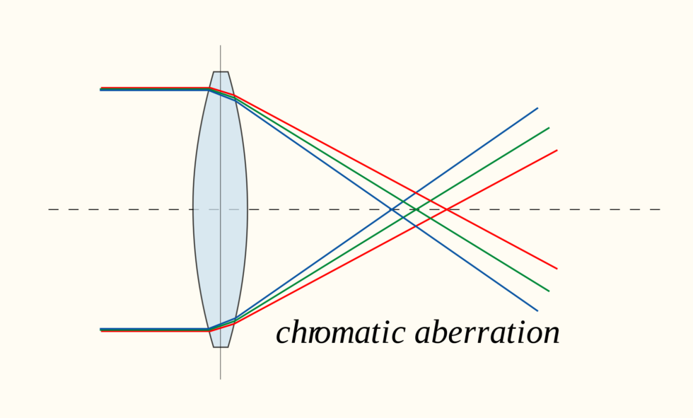 Chromatic Aberration - Everything You Need to Know - NFI